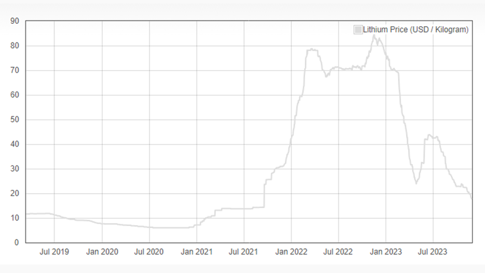 Sovereign Resources - What caused the drop in lithium prices?
